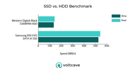 SSD vs. HDD: The Hard Drive Decision – Voltcave